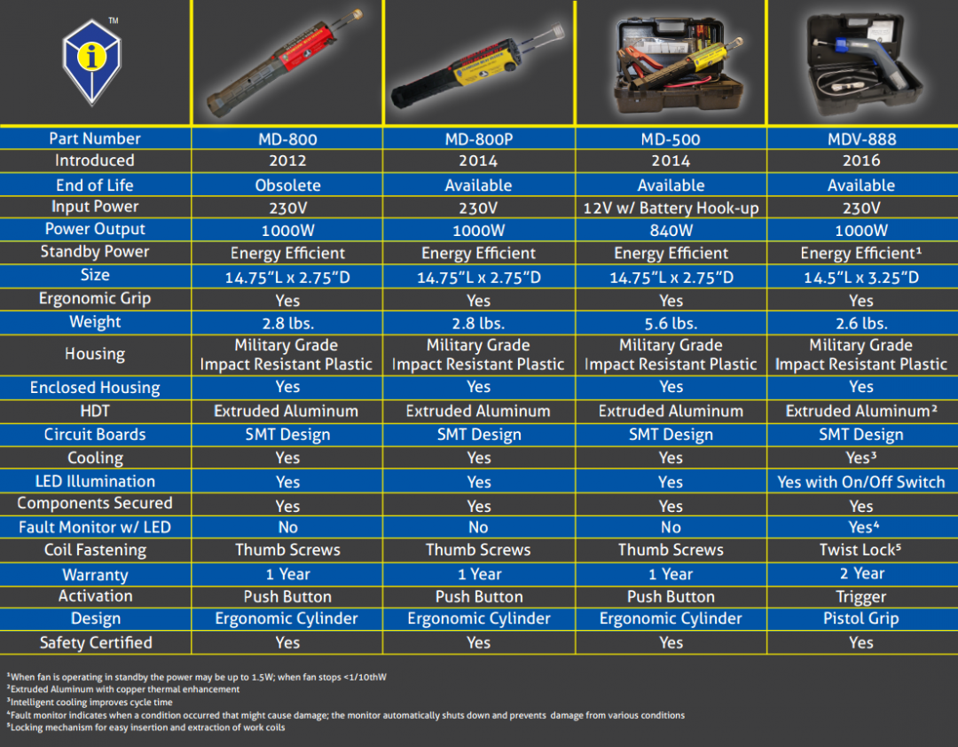 mini-inductor-comparison MASTER | The Inductor | Induction Heater Tools ...